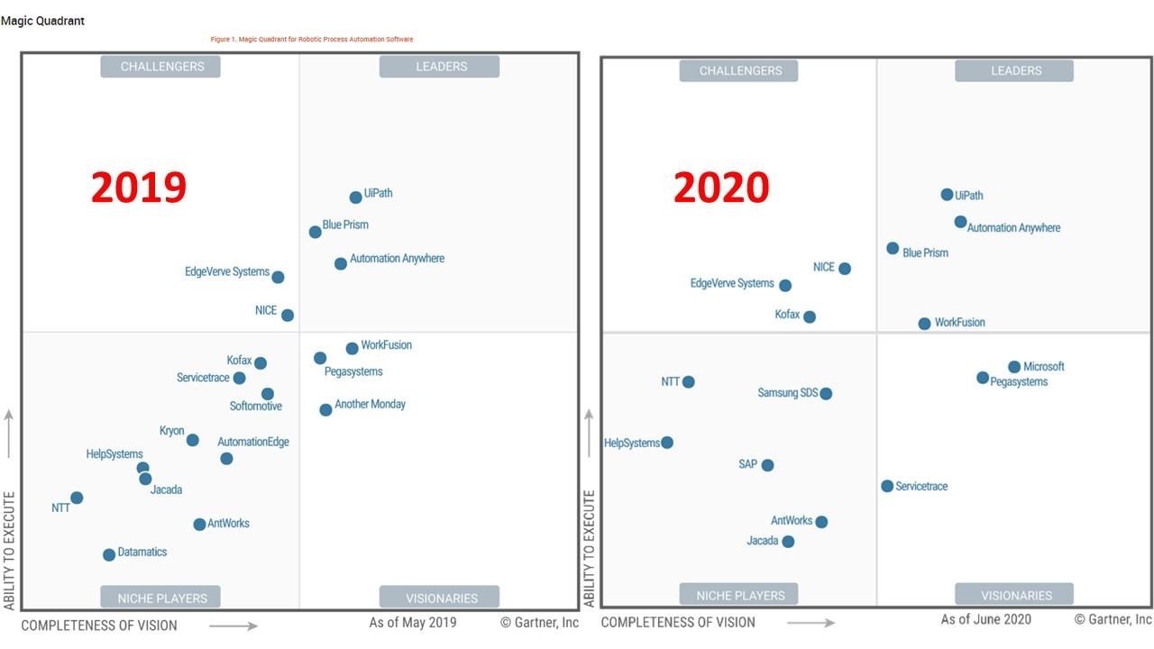 Robotic Process Automation RPA Landscape at Crossroads!